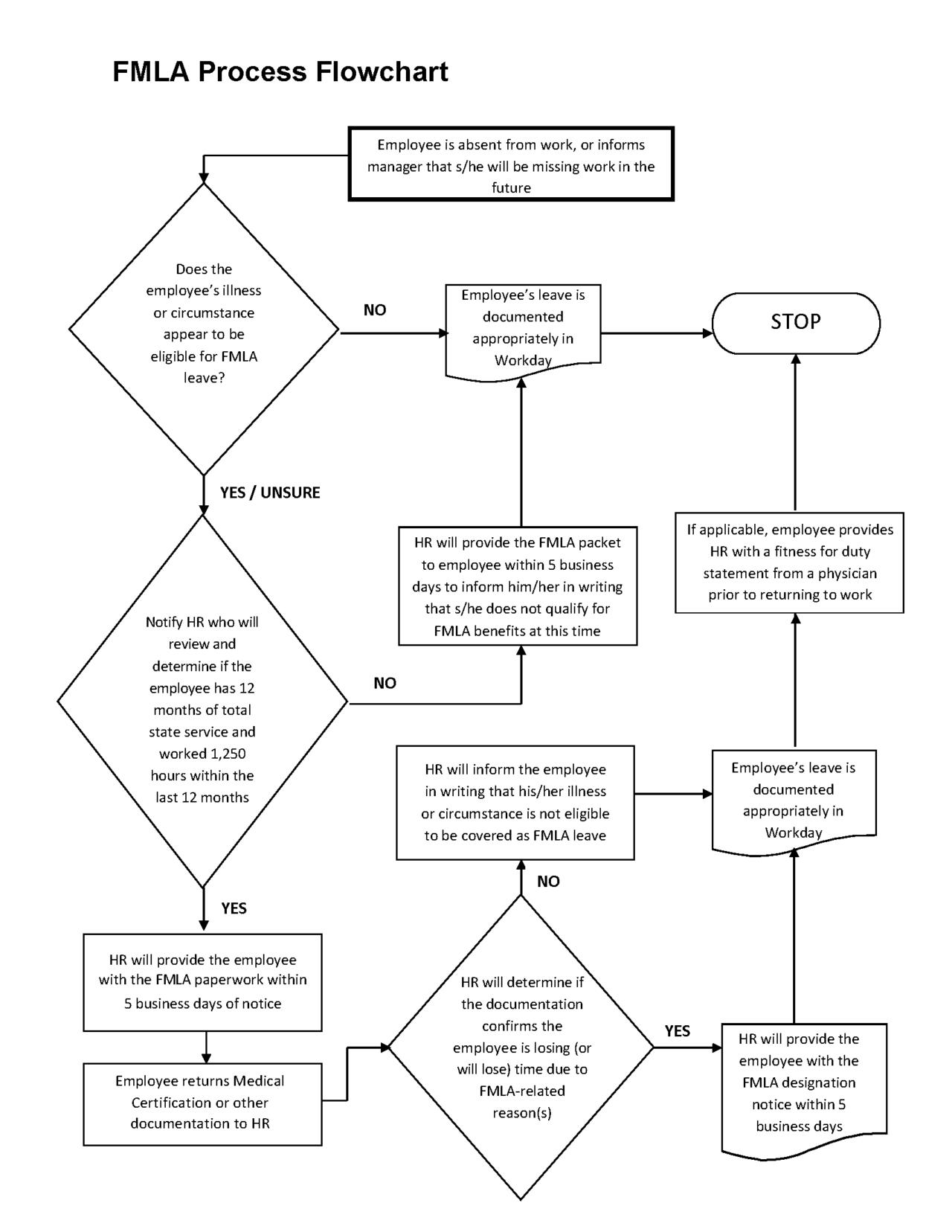 Family and Medical Leave Act (FMLA) - BENEFITS