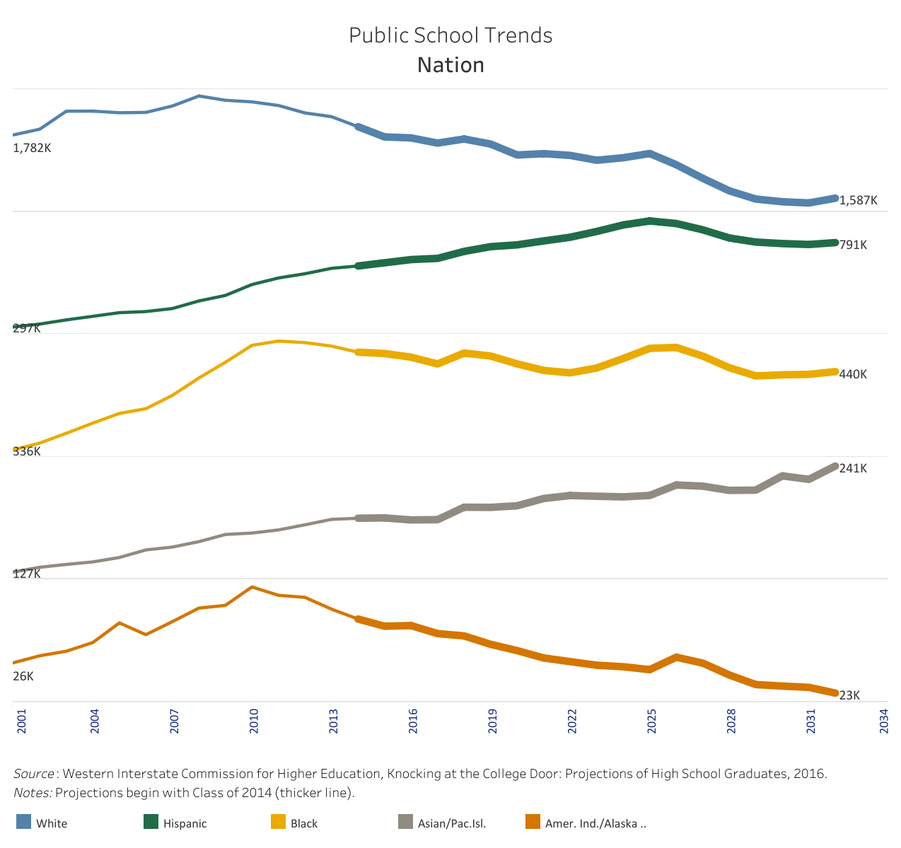IHE Enrollment Trends: K-12 and HS Graduates - Data Science