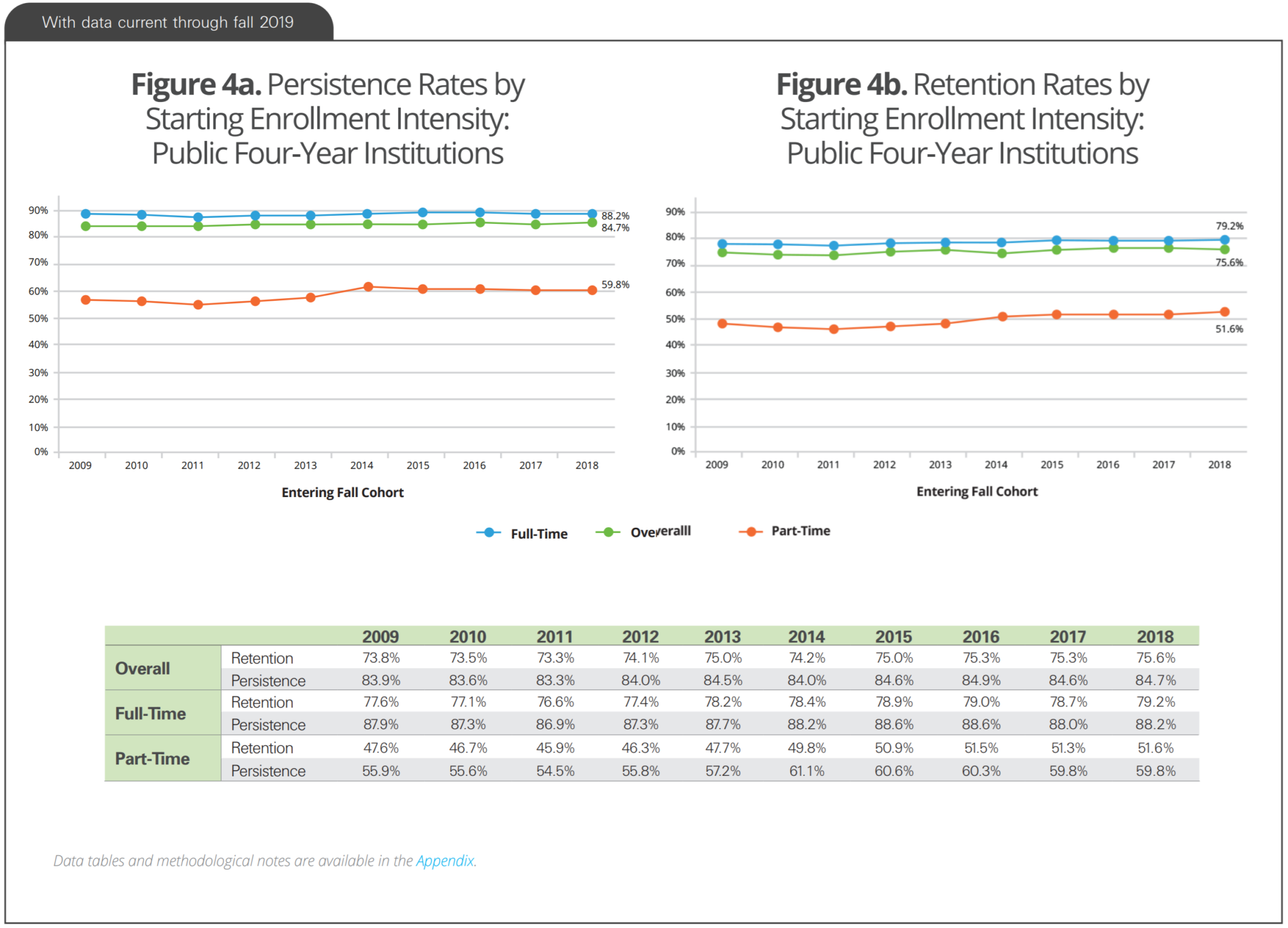 Persistence and Retention: The National Perspective - Data Science