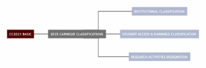 Exploring Carnegie's New 3-Framework System - 2025 Research Activity ...