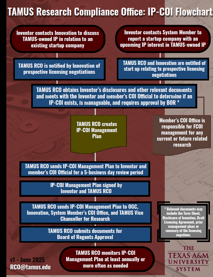 Research Compliance Office - Office of Research